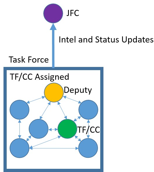 Dynamic Command, De-Centralized Execution > Air University (AU) > Wild ...