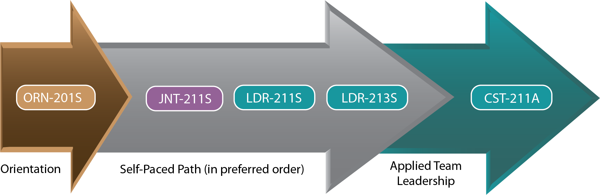 Non-Commissioned Officer Academy Distance Learning