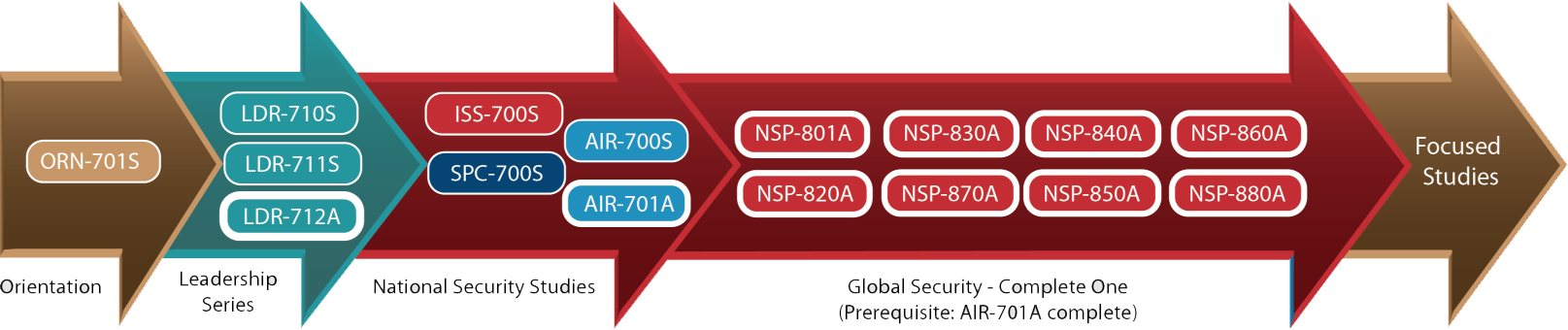 Air War College Distance Learning